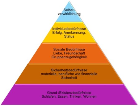 Bedürfnis-Pyramide nach Abraham Maslow - Martina Fuchs | EXPERT BRANDING